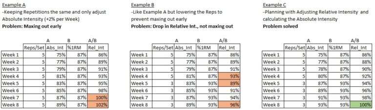 Relative Intensity | Alex Stravs Performance Training